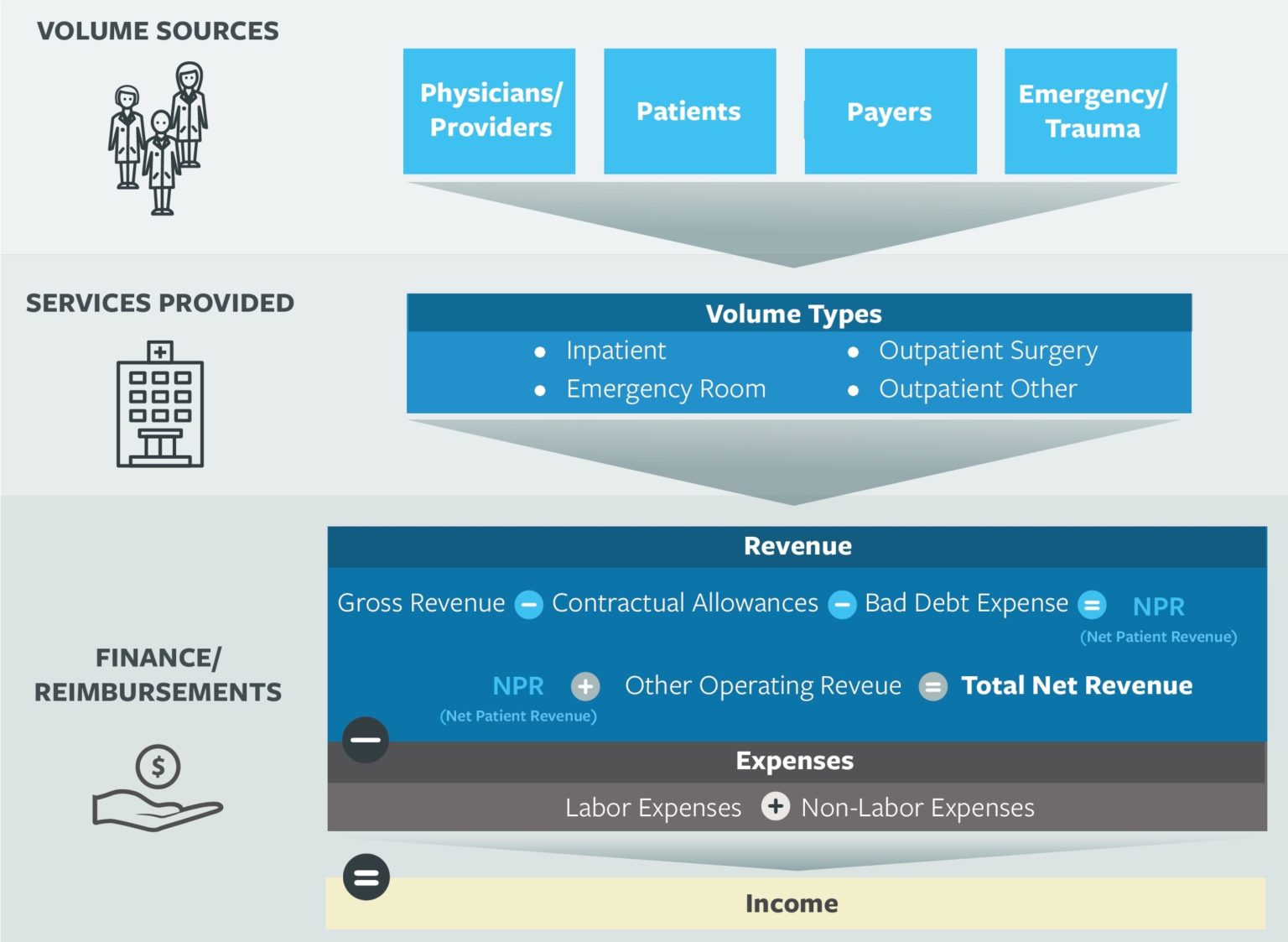 How Hospital Finance And Reimbursement Works - Texas Healthcare Trustees