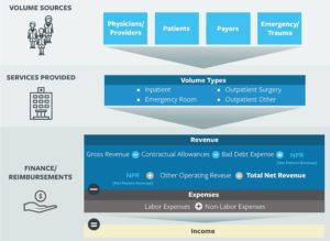How Hospital Finance And Reimbursement Works - Texas Healthcare Trustees
